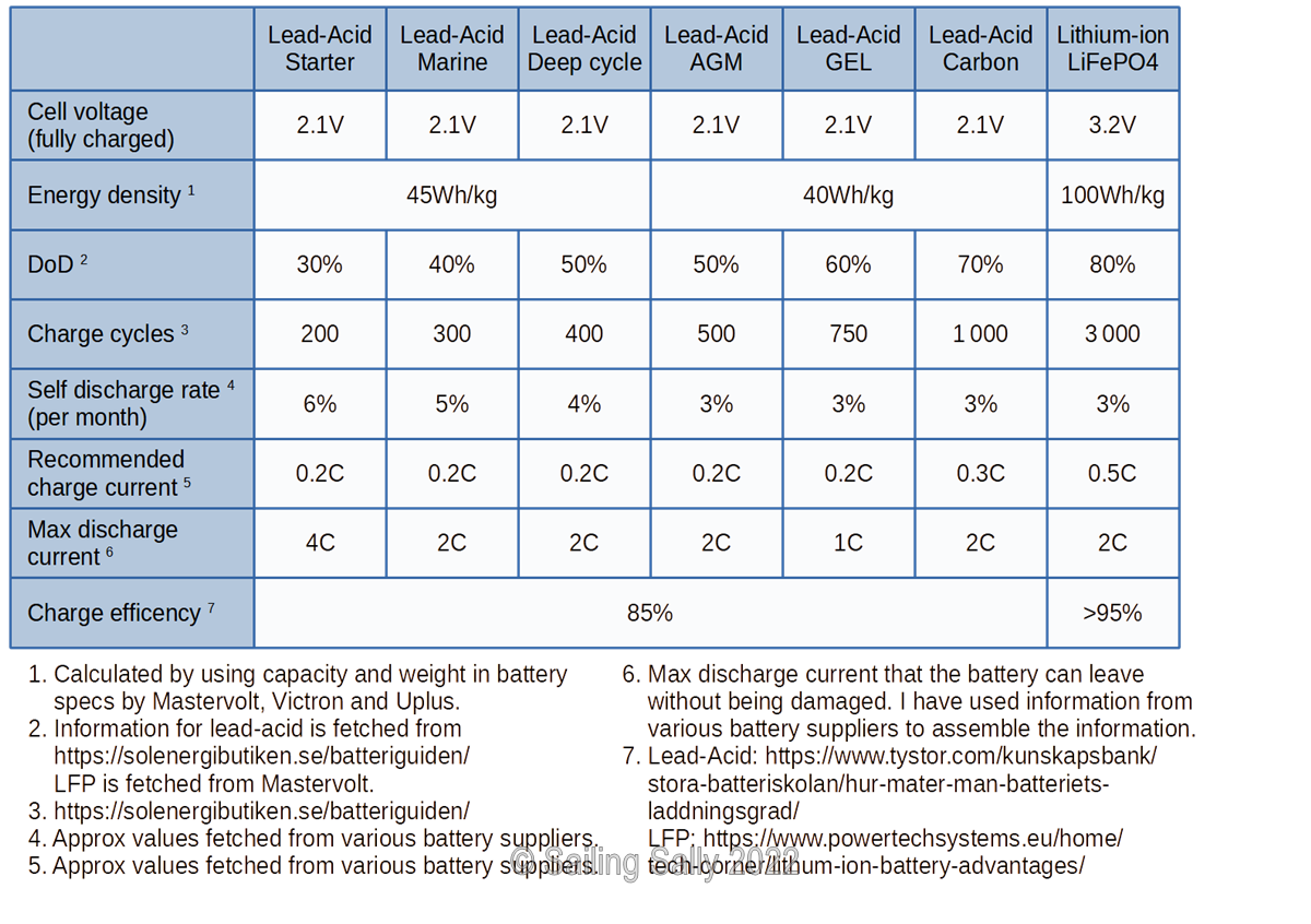Electrical system, Part 3 – Battery Comparison – Sailing Sally